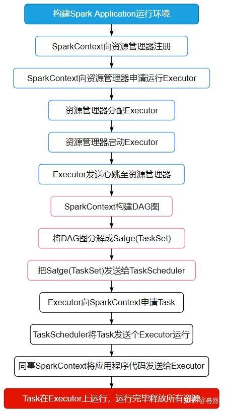大数据面试题Spark的任务执行流程 知乎