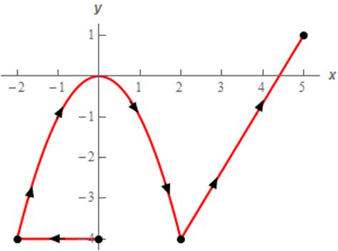 Calculus III Line Integrals Of Vector Fields