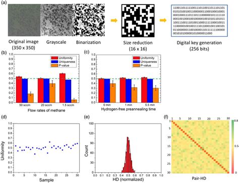 Generation Of Keys And Characterization Of Puf Performance Metrics A Download Scientific