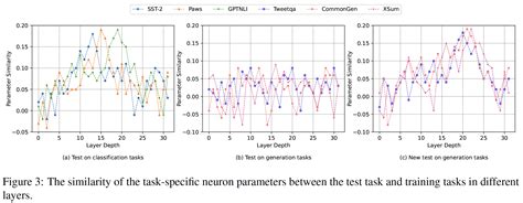 Towards Understanding Multi Task Learning Generalization Of Llms Via Detecting And Exploring