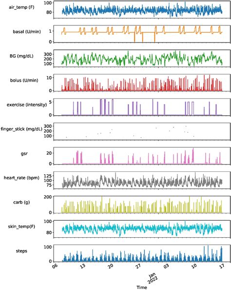 Figure 11 From Benchmarking Machine Learning Algorithms On Blood