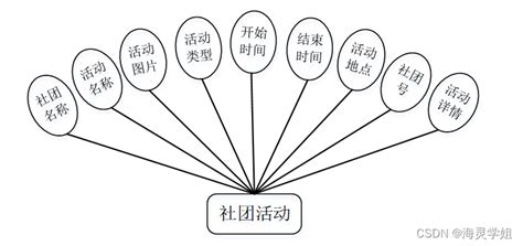 独有源码 Java Jsp线上社团管理系统4ku74从不会做毕业设计到成功完成的过程与方法 Csdn博客