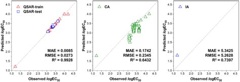 Comparing Qsar Model To Ca And Ia Models For Predicting Logec 50 Values