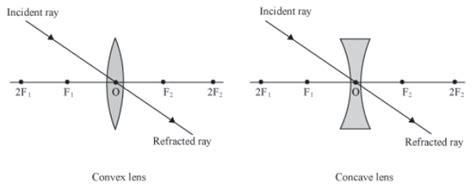 Notes Refraction Of Light Icse Class 10 Physics Notes Refraction Of Light Icse Class 10 Physics