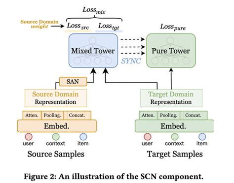 KDD 美团跨域推荐A Collaborative Transfer Learning Framework for Cross domain Recommendation 知乎