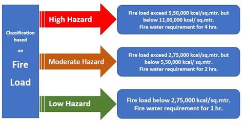 Fire Load Calculation