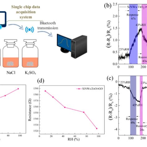 A Schematic Diagram Of The Humidity Sensing Experimental Setup