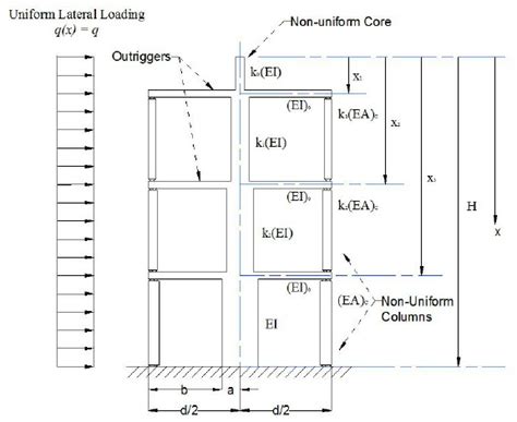 outrigger braced structure with non uniform core and column download