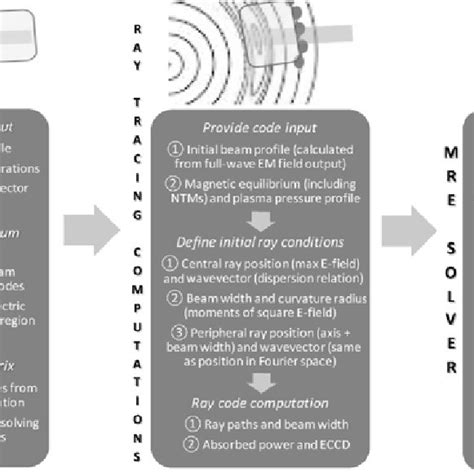 Block Diagram Showing The Various Stages Of The Simulation Approach