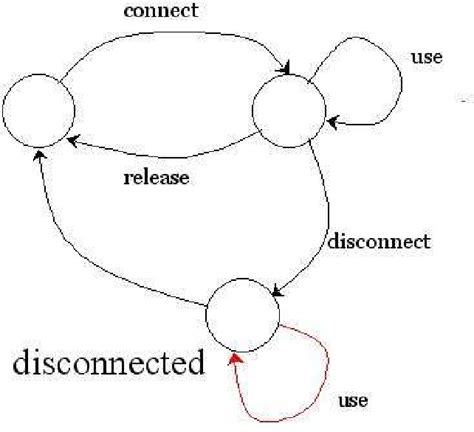 Figure 1 From A Methodology To Detect ” Hard To Find ” Bugs In Large Multithreaded Java Programs