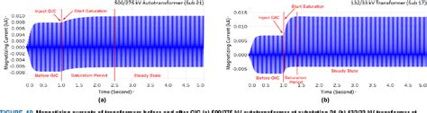 Figure 10 From Impact Of Geomagnetically Induced Currents On High
