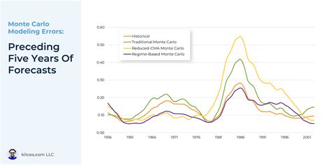 Assessing Performance Predictiveness Of Monte Carlo Models