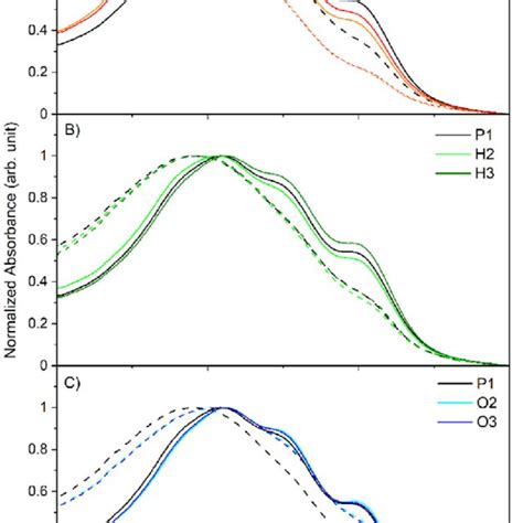 Uv Vis Spectra Of A B2 And B3 B H2 And H3 And C O2 And O3 Download Scientific