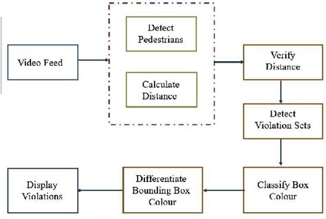 Figure 1 From Social Distance Alerting System Using Machine Learning Semantic Scholar
