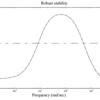 Robust Stability Of The Closed Loop System Download Scientific Diagram