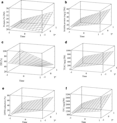 Response Surface Methodology RSM Analysis Of Variables A RSM Analysis Download Scientific
