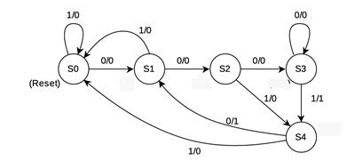 Solved According To Given State Diagram Sequence Detector Chegg
