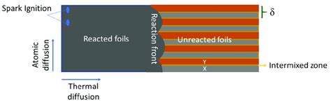 Schematic Of The Reactive Multilayers Of X And Y Metals Download