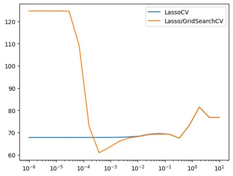 inconsistency between gridsearchcv lasso and lassocv mse curve and optimal alpha · issue 24877
