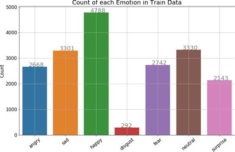 Real Time Facial Expression Recognition