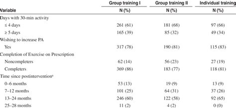 Distribution Of Variables Related To Physical Activity In The 3