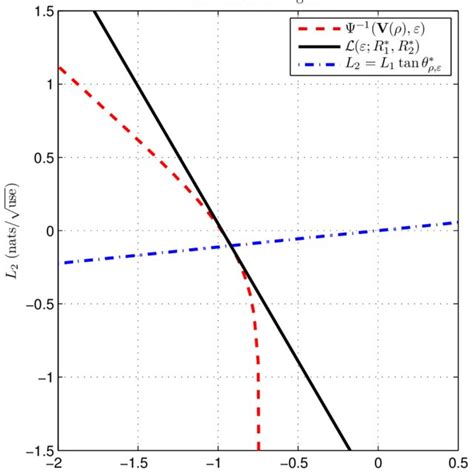 Second Order Coding Rates In Nats √ Use With S1 S2 1 ρ 1 2 Download Scientific Diagram