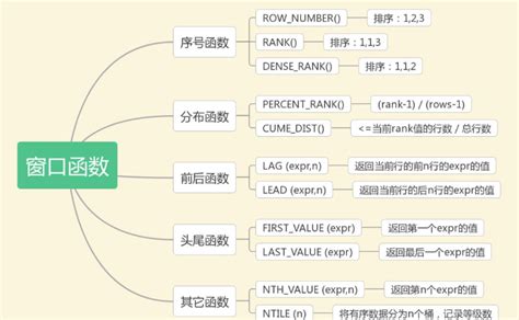 【数据库高级】mysql窗口函数的使用和练习mysql 窗口函数练习 Csdn博客