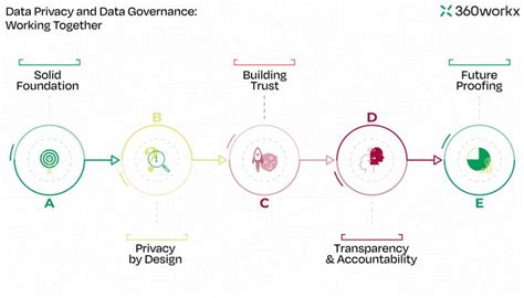 360workx Data Governance On Linkedin Dataprivacy Datagovernance Datamanagement