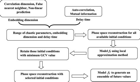 Schematic Diagram Of Proposed Ensemble Approach Download Scientific