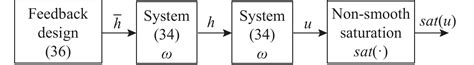Output Constrained Adaptive Controller Design For Nonlinear Saturation Systems