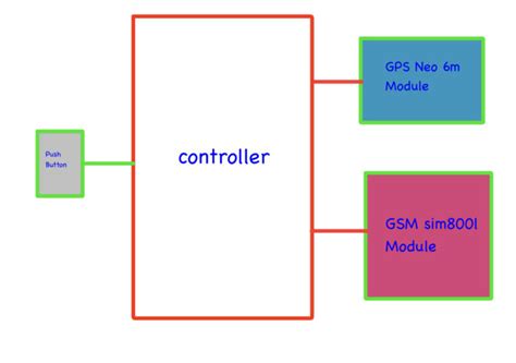 Build Your Smart Gps Tracker System Using Arduino