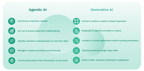 Understanding Agentic Ai Definition And Real Life Applications