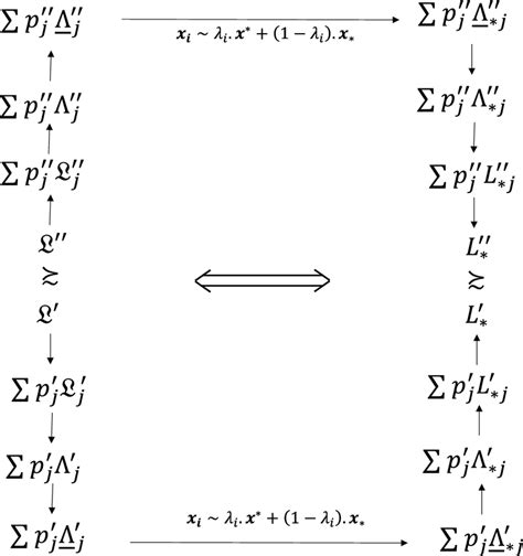 Indicative Logic Of The Substitution Axiom Download Scientific Diagram