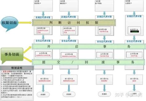Spring源码高级笔记——spring Aop应用详解 知乎