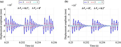 time domain vibration responses of gear under different misalignment
