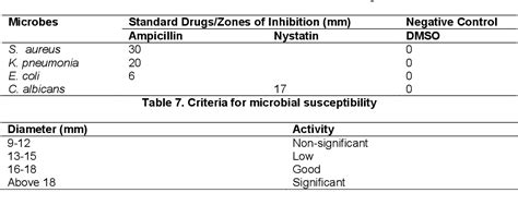 Table 7 From Lc Esi Ms And Gc Ms Methanol Extract Analysis Phytochemical And Antimicrobial