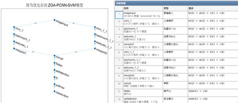 直接写一区 Zoa Pcnn At Svm斑马优化并行卷积 支持向量机融合注意力机制的故障识别程序，直接运行！