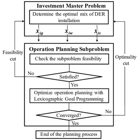 microgrid planning with two stage stochastic programming and