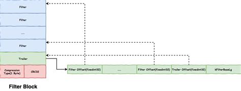Leveldb 源码分析四 Compaction 我叫尤加利