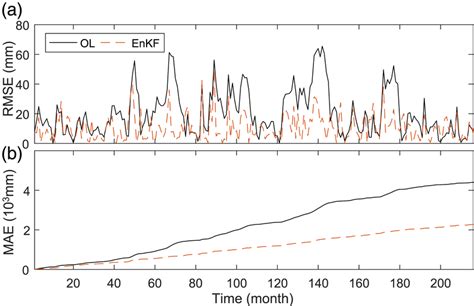 Spatially Averaged A Root‐mean‐square Error Rmse And B Cumulative