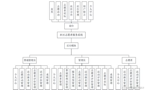 Javaphpnodejspython社区志愿者服务系统【2024年毕设】 Csdn博客