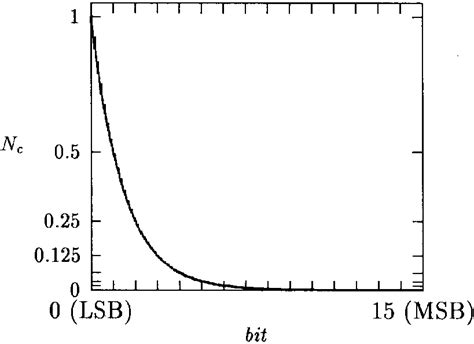 sampling of a slow varying triangular signal a system b signal