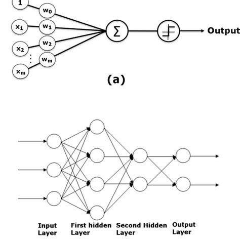 A Schematic Representation Of A Single Layer Single Output Ann Model Download Scientific