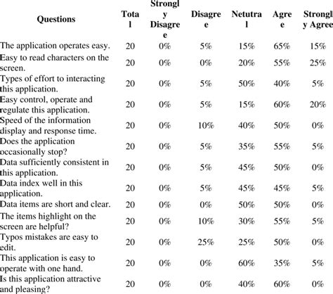 The Statistical Information About The System Usability Instrument Download Scientific Diagram