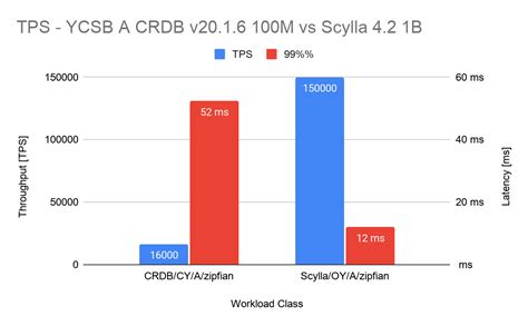 Cockroachdb Vs Scylladb Benchmark Scylladb