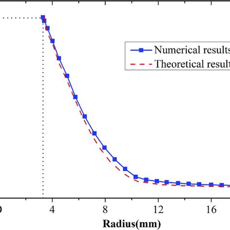 Response Regions Of The Spherical Cavity Expansion Model Download Scientific Diagram