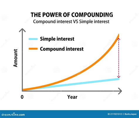 Comparison Graph Illustration Of Compound Interest And Simple Interest