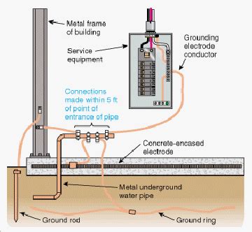 Question About Metal Building Grounding Electrical Inspections