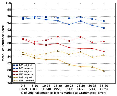 Mean Per Sentence Pos Accuracy Uas And Las Of The Turbo Tagger And