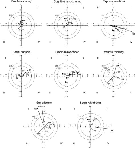 Polar Coordinate Analysis Of The Coping Strategies Choice Vector